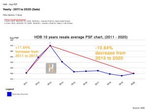 Understanding HDB Depreciation Curve - HDB Resale Market - Youhomesg