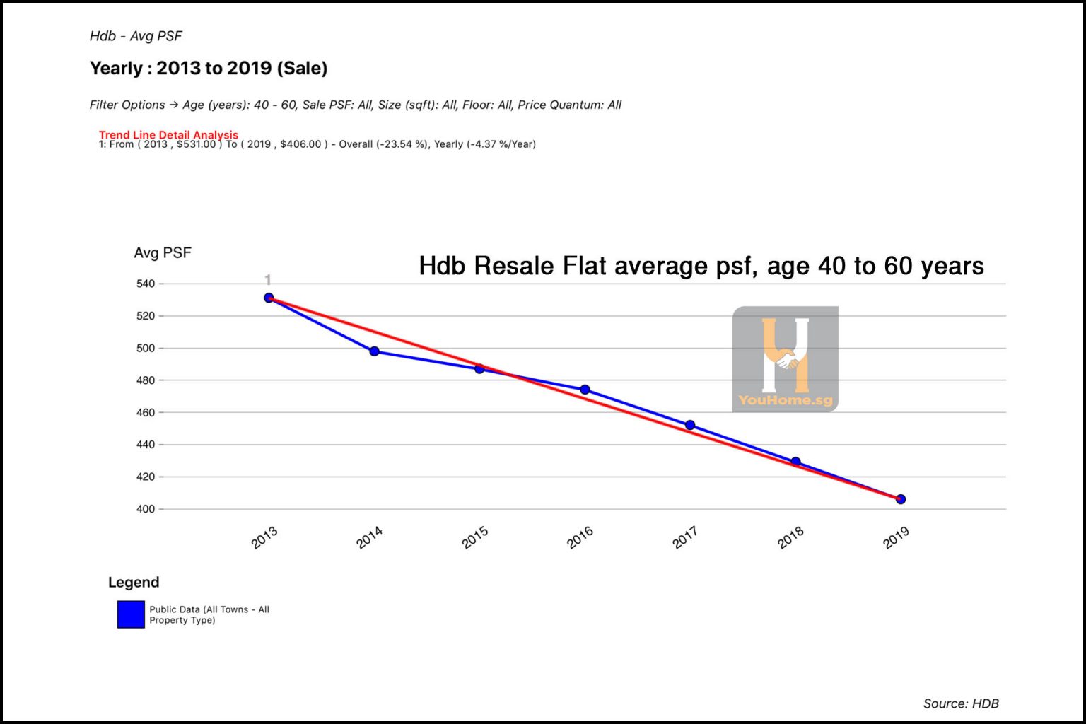Understanding HDB Depreciation Curve - HDB Resale Market - Youhomesg