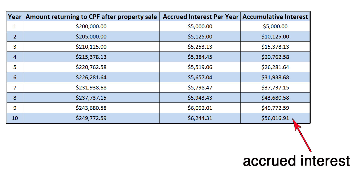 FREE HDB sales proceeds calculator – Youhome.sg