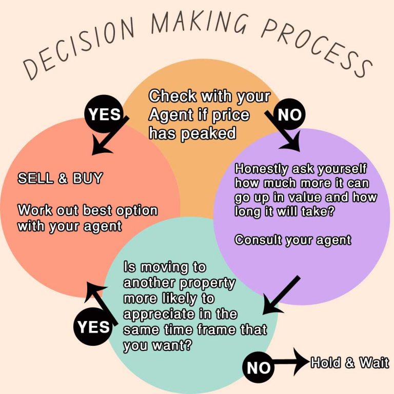 Indicative Valuation - Use our FREE valuation tool - Youhomesg
